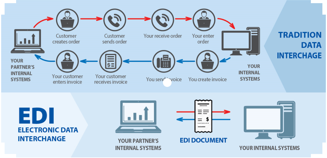 EDI Technology Genesis EDI Technology Genesis